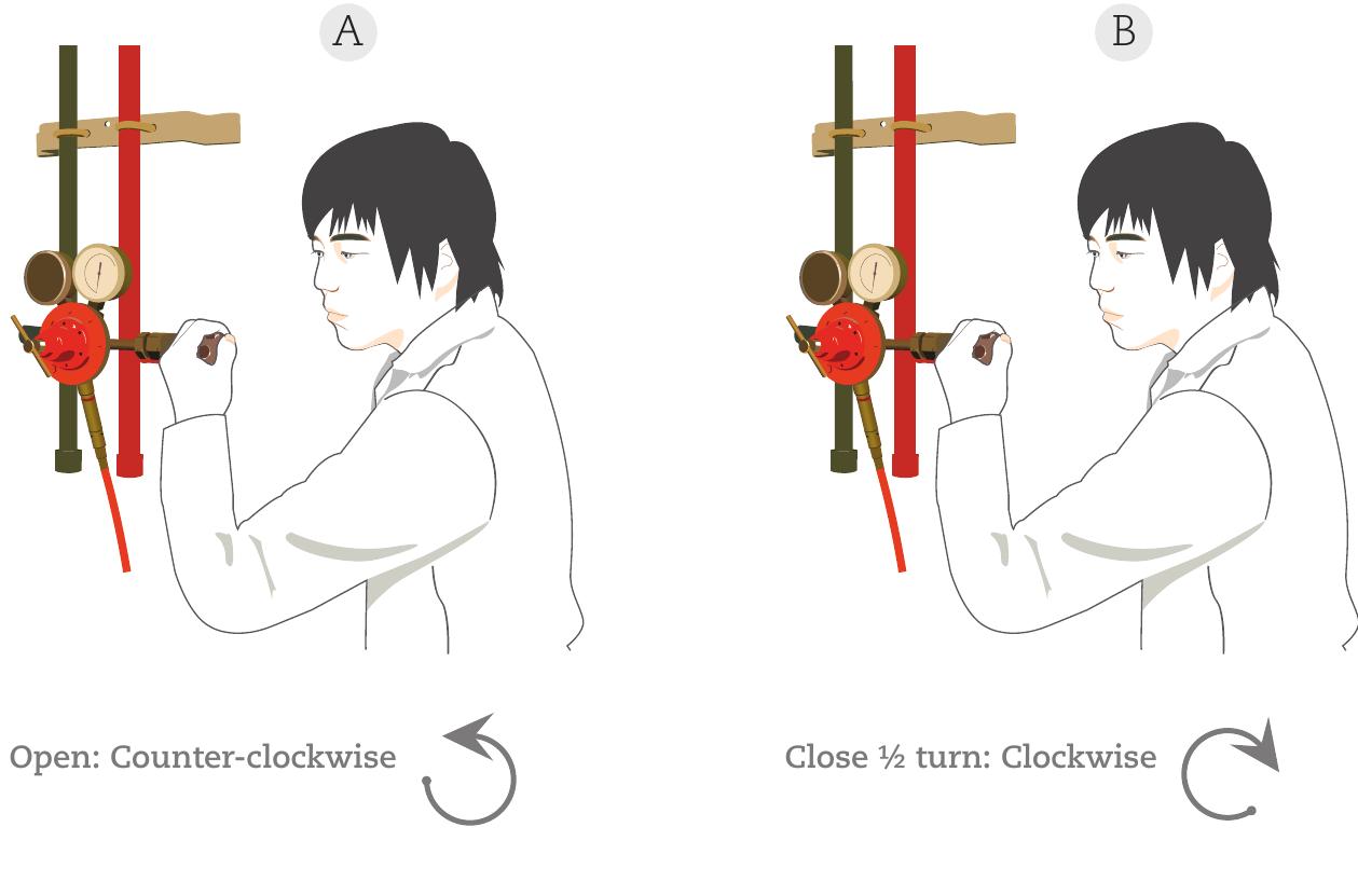 Open acetylene (red) and oxygen (green) mixer valves % turn