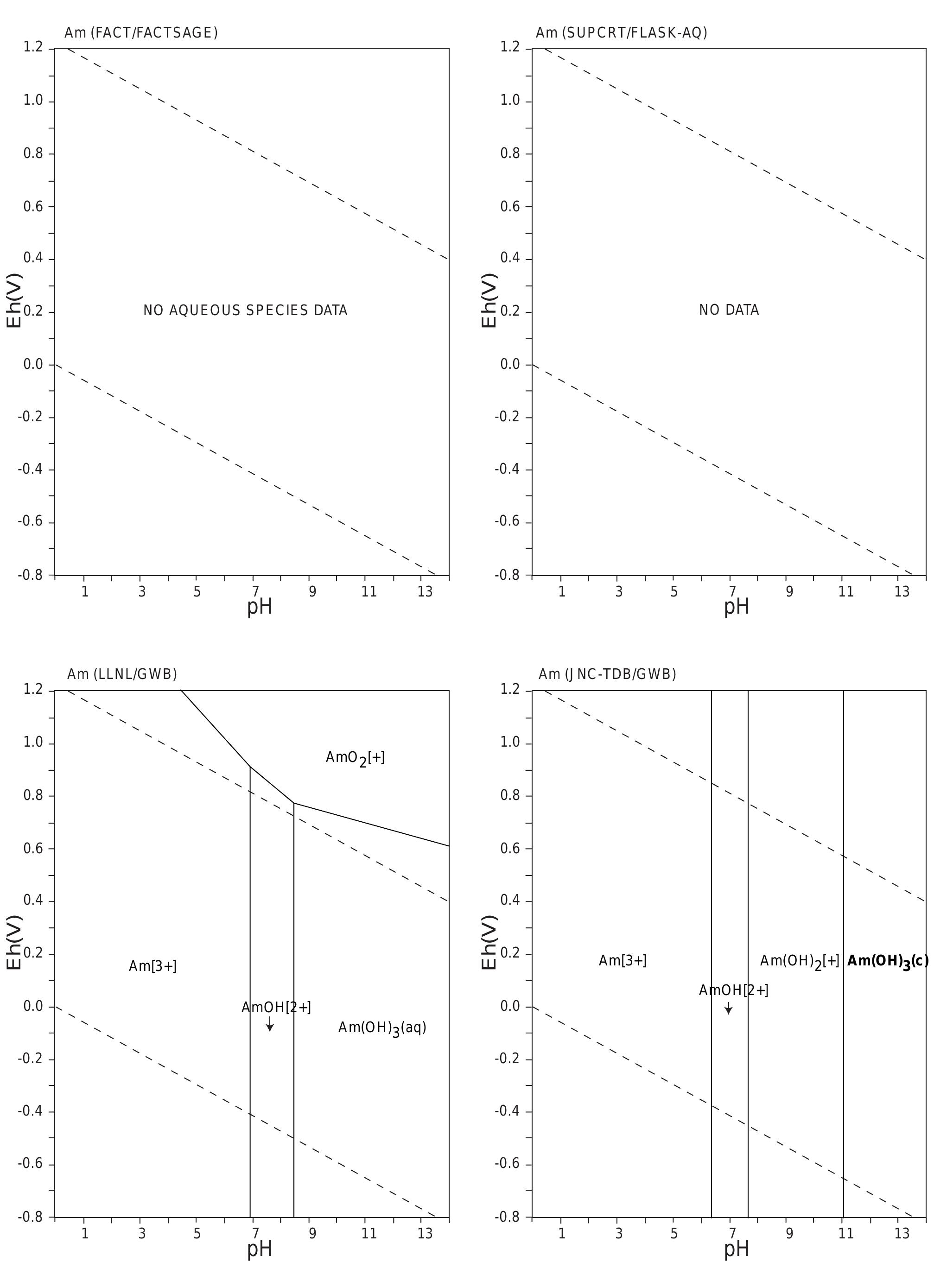 Figure 17 - Atlas of Eh-pH diagrams Intercomparison of