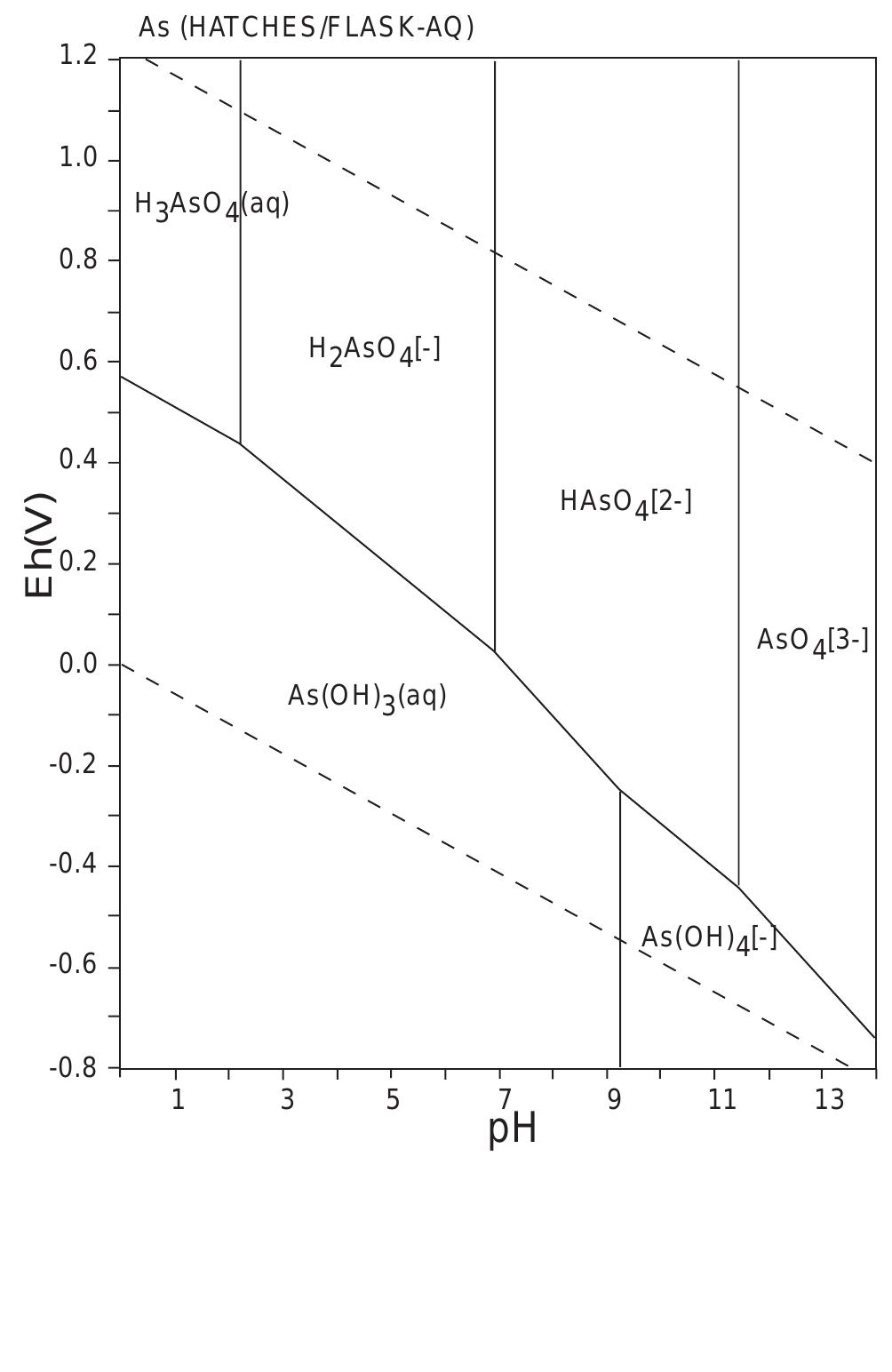 Figure 17 - Atlas of Eh-pH diagrams Intercomparison of