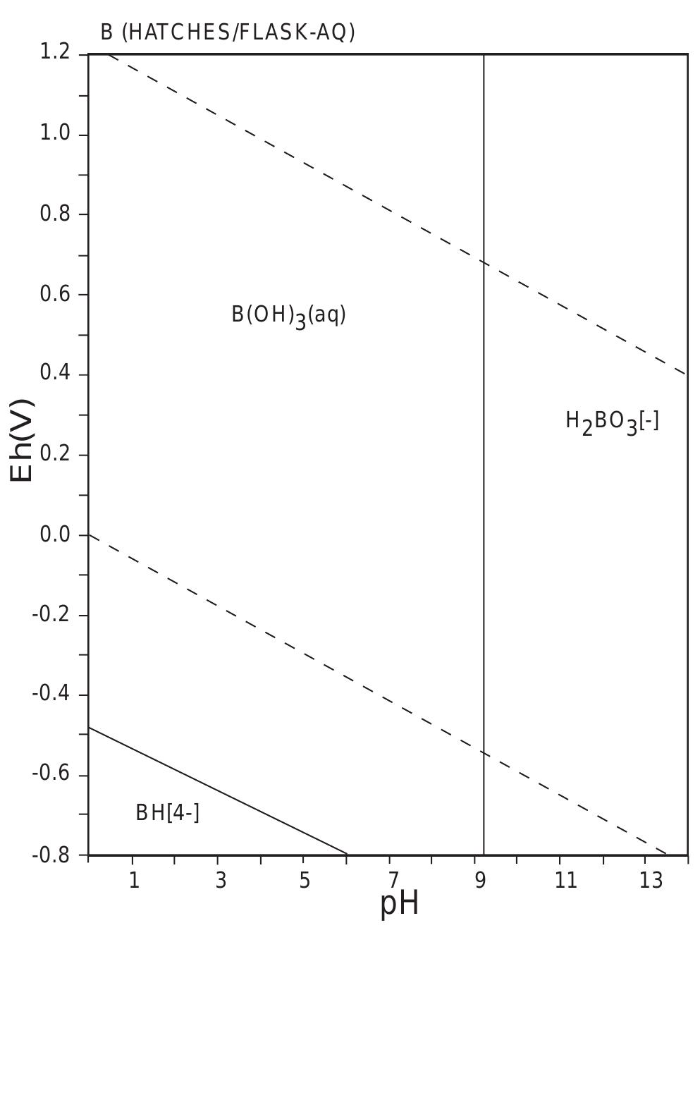 Figure 22 - Atlas of Eh-pH diagrams Intercomparison of