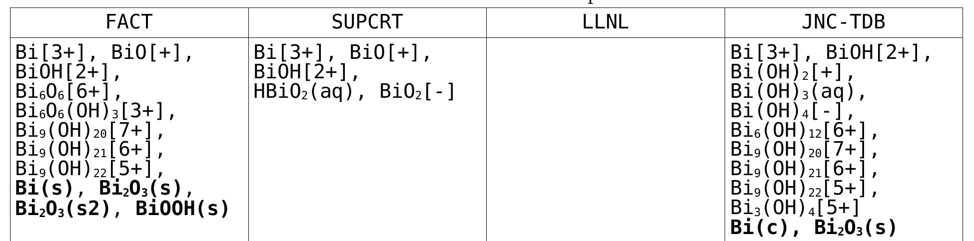 Figure 29 - Atlas of Eh-pH diagrams Intercomparison of