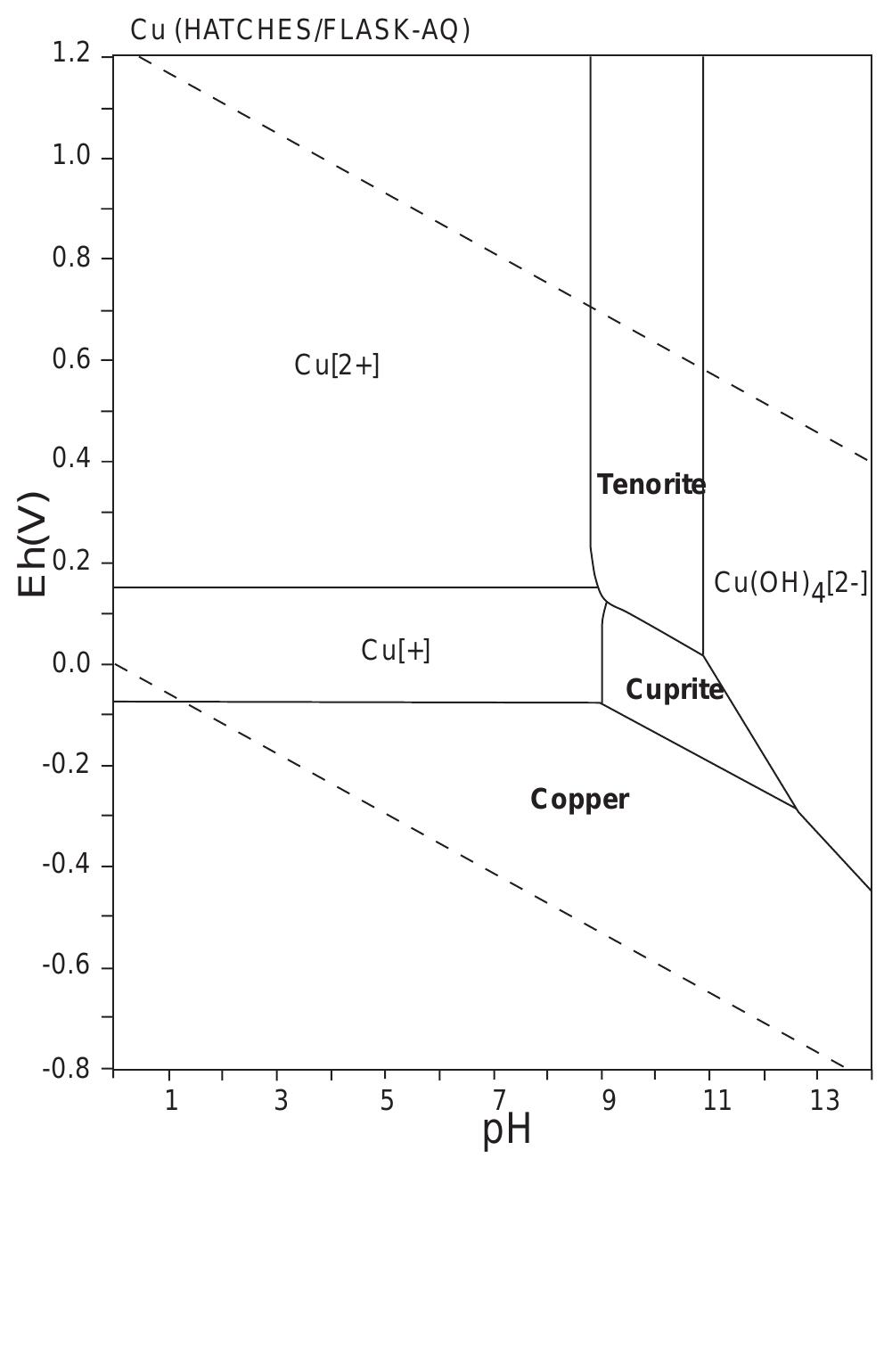 Figure 58 - Atlas of Eh-pH diagrams Intercomparison of
