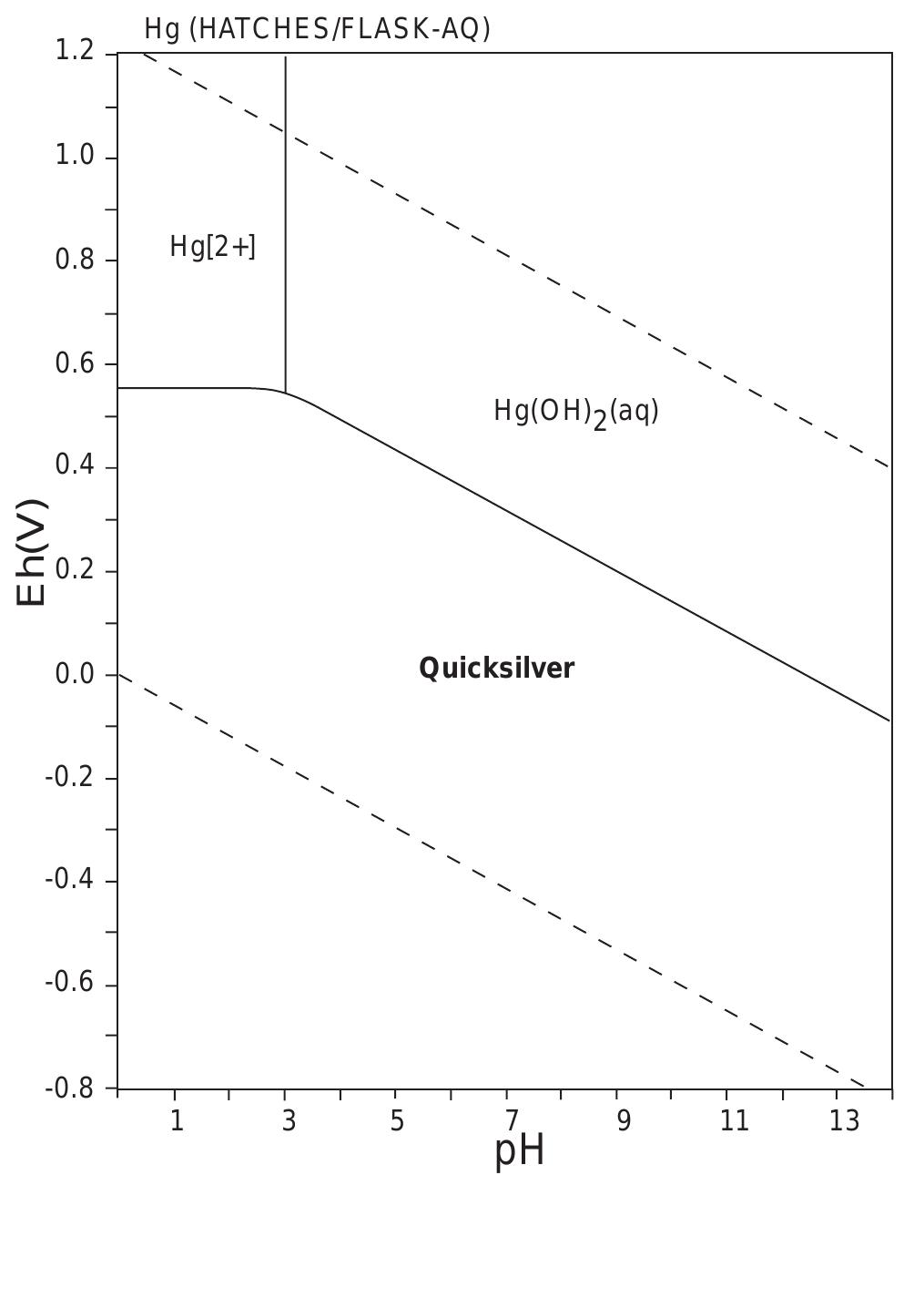 Figure 77 - Atlas of Eh-pH diagrams Intercomparison of