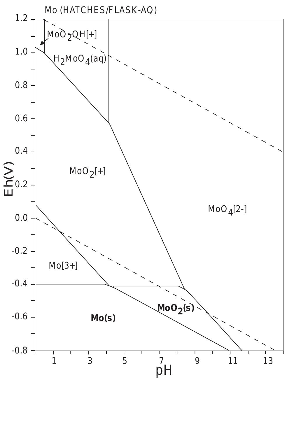 Figure 98 - Atlas of Eh-pH diagrams Intercomparison of