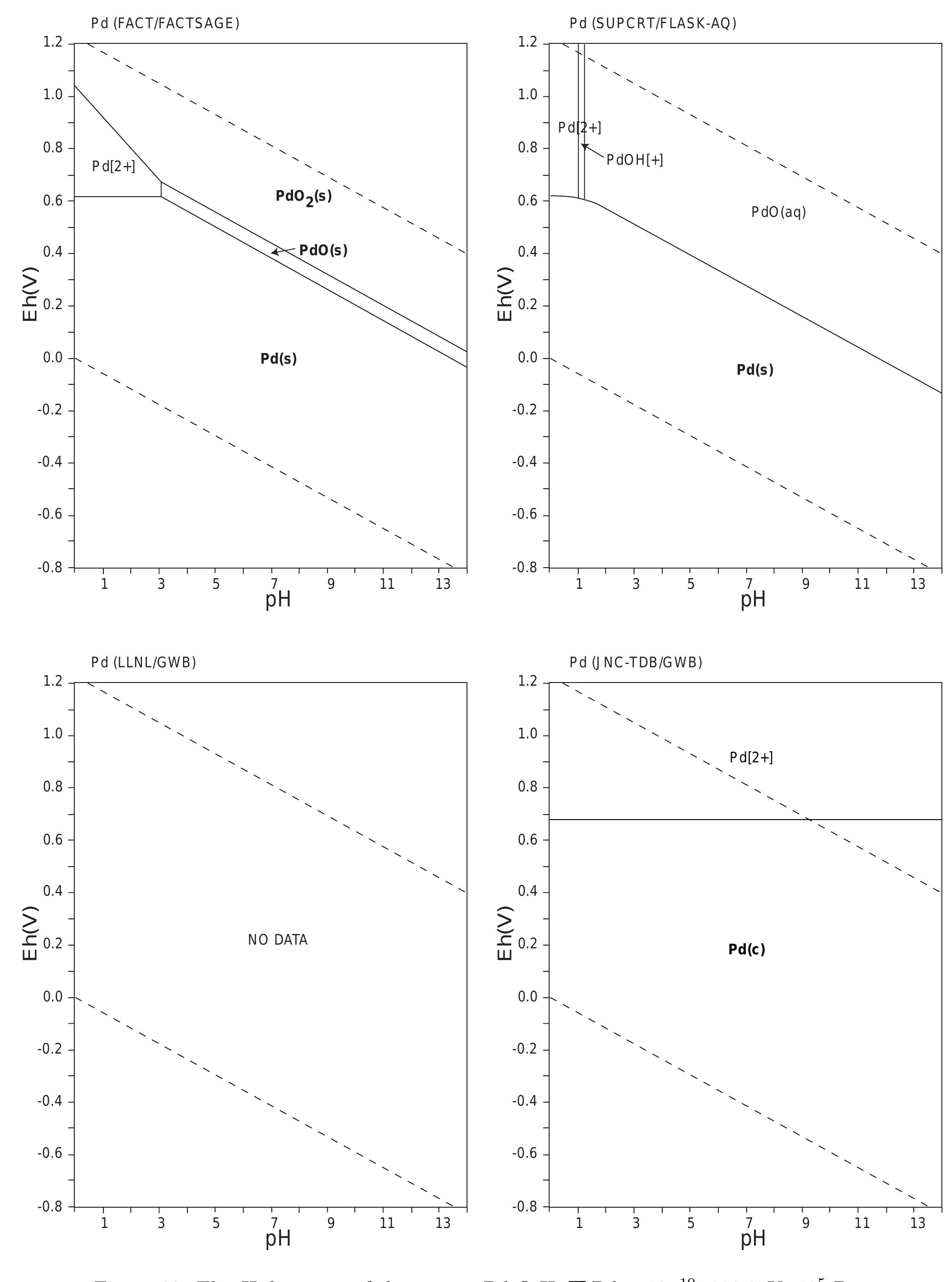 Figure 125 - Atlas of Eh-pH diagrams Intercomparison of