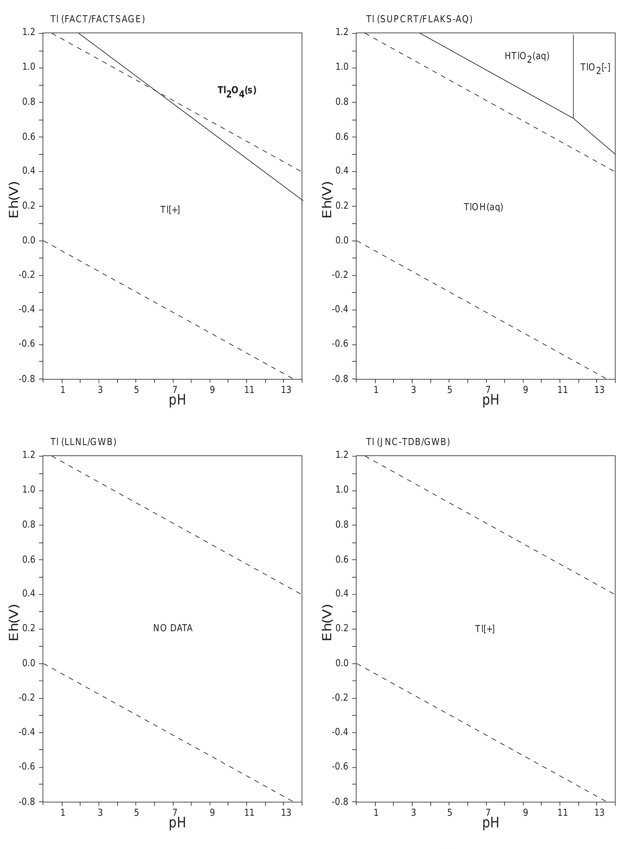 Figure 175 - Atlas of Eh-pH diagrams Intercomparison of