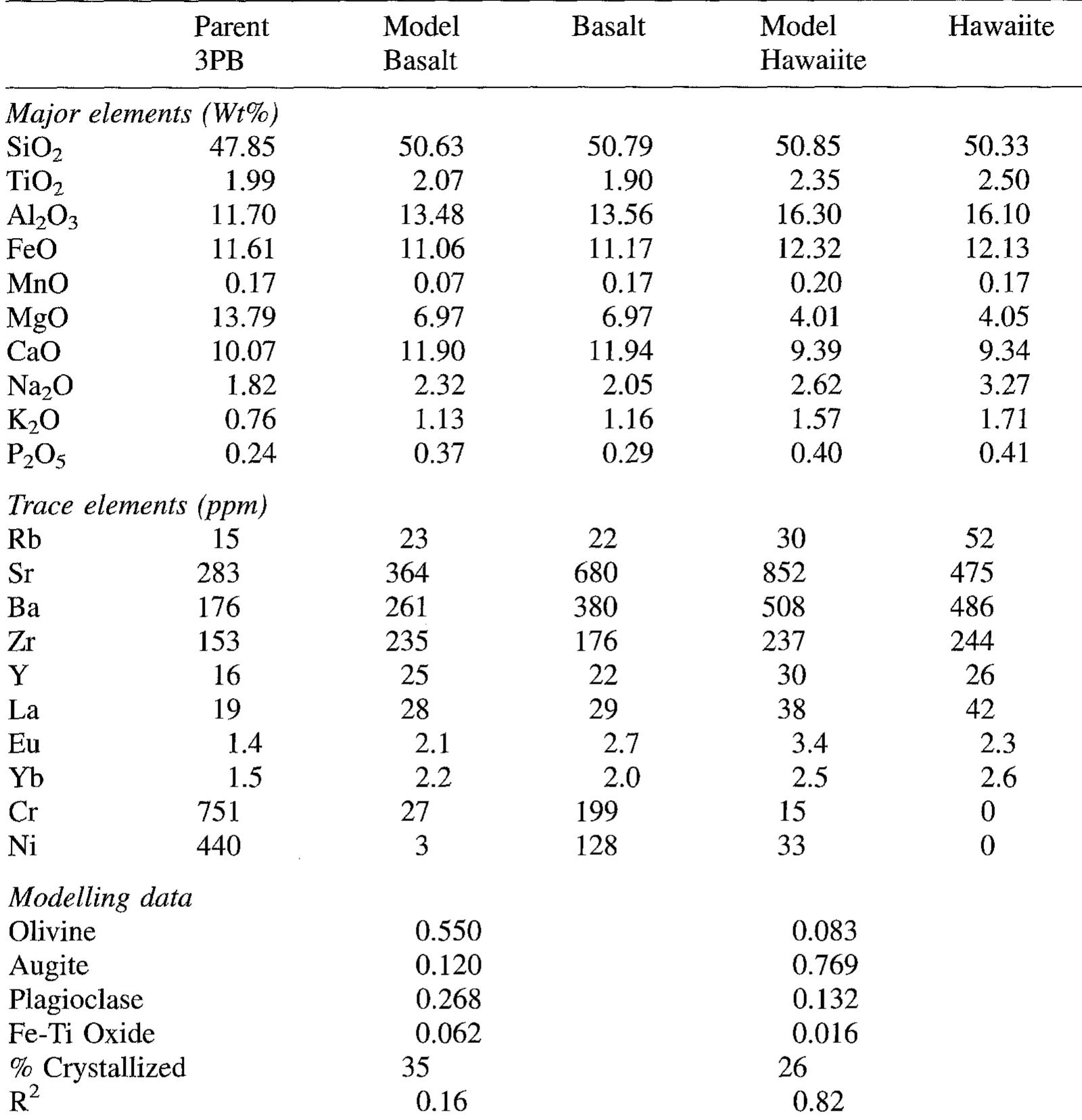 Modelling results major element oxides are given in wt.%