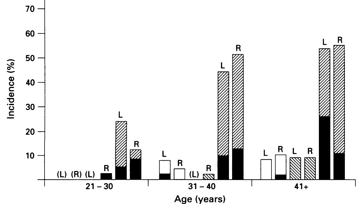 Incidence of osteoarthritis of the left (l) and right (r)