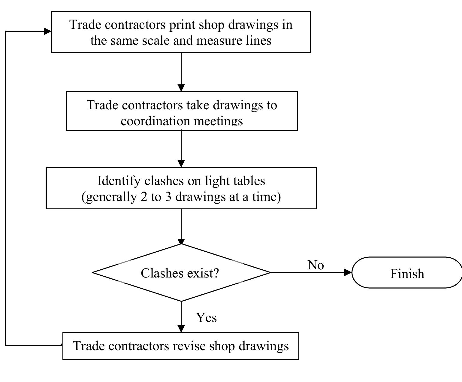 4: the flow chart of conventional clash detection using