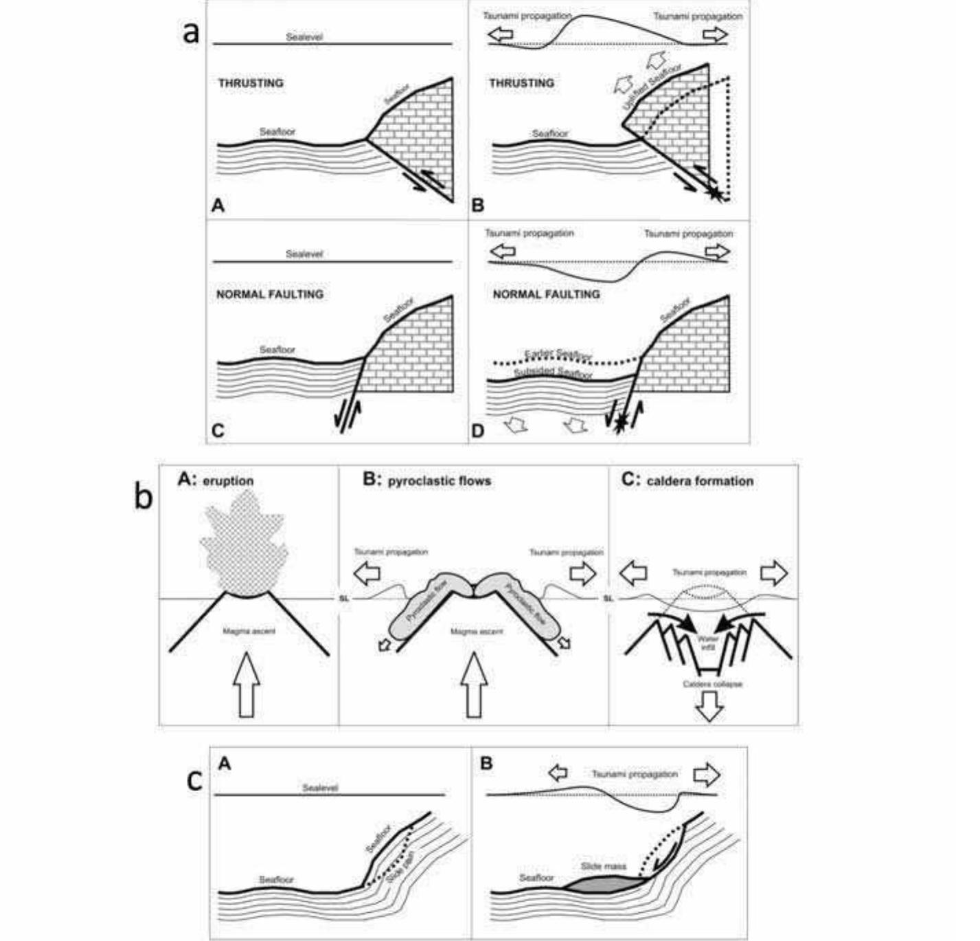 Sketches illustrating the origin of tsunami generated by: