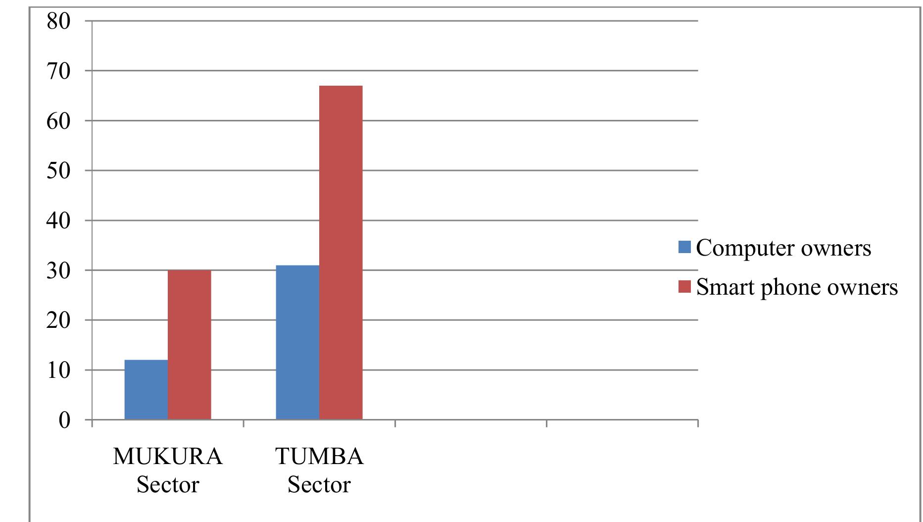 The above figure shows the gap between ict use in rural and