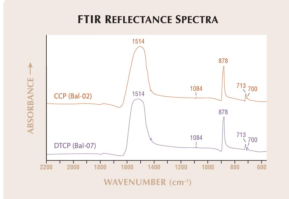 The mid-infrared absorption spectra of the ccps and dtcps