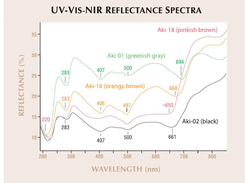 The uv-vis-nir reflectance spectra of the nctcps of various