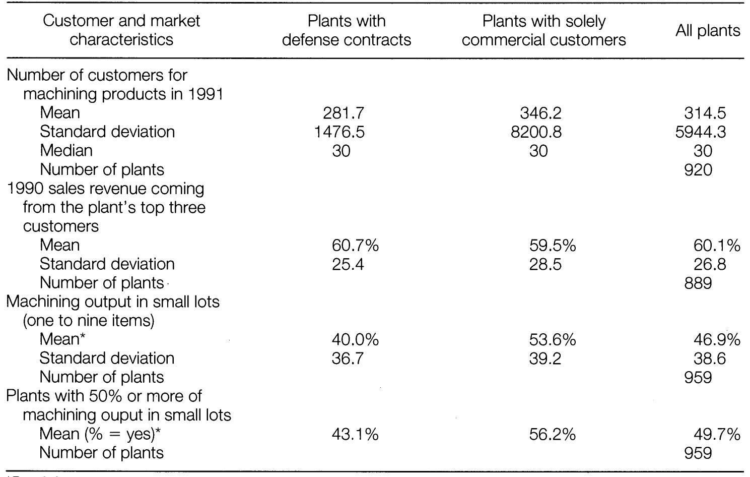Selected characteristics of customers and product markets of