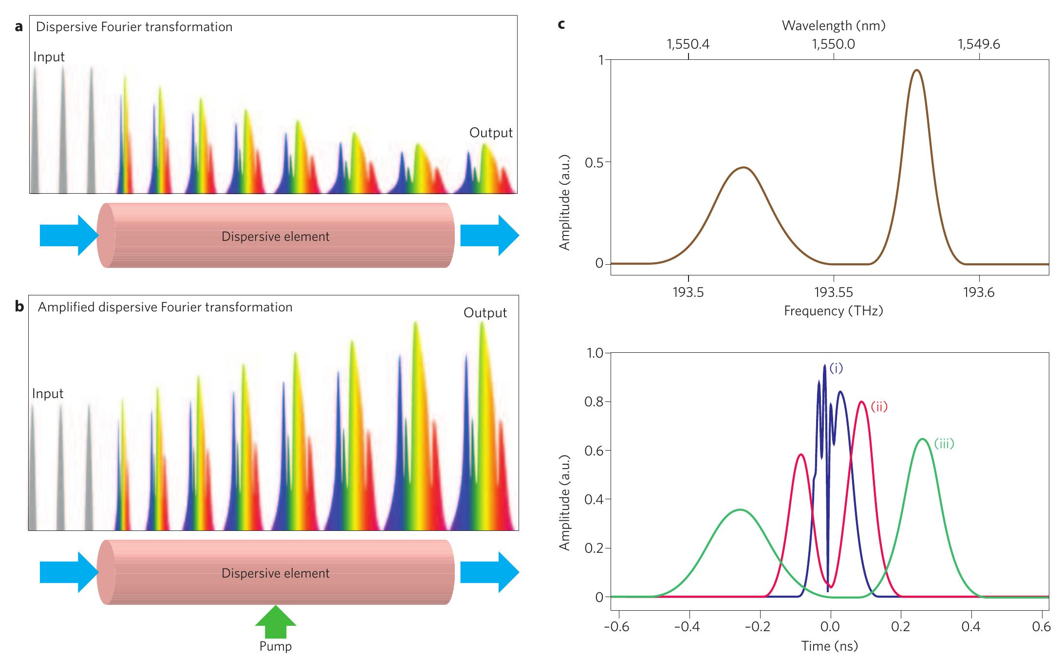(PDF) Dispersive Fourier transformation for fast