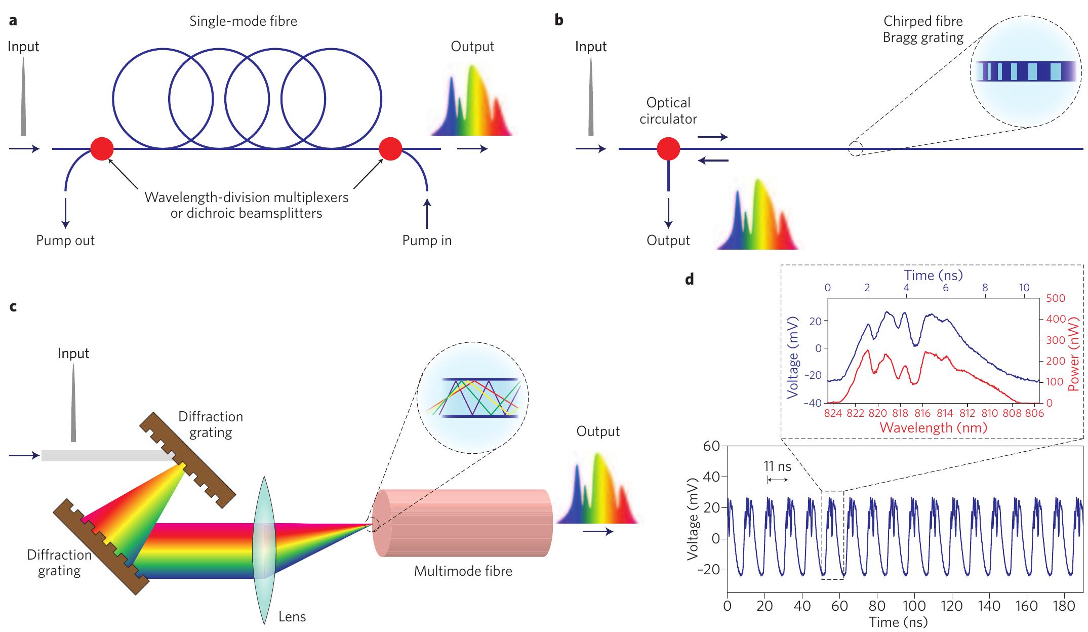 (PDF) Dispersive Fourier transformation for fast