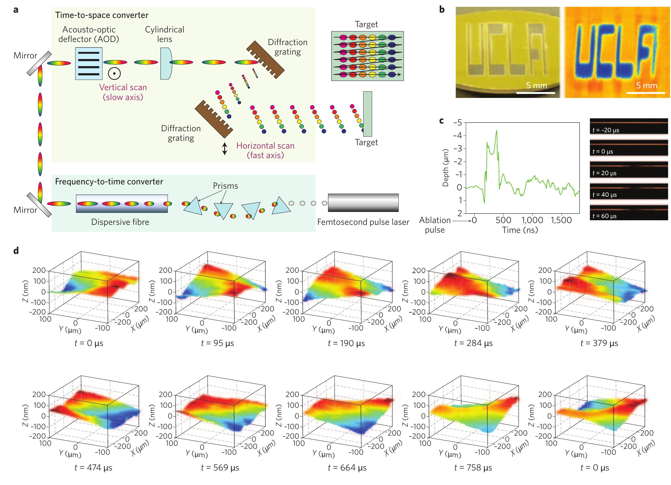| laser scanning with dft. a, schematic of hdls. b, image of