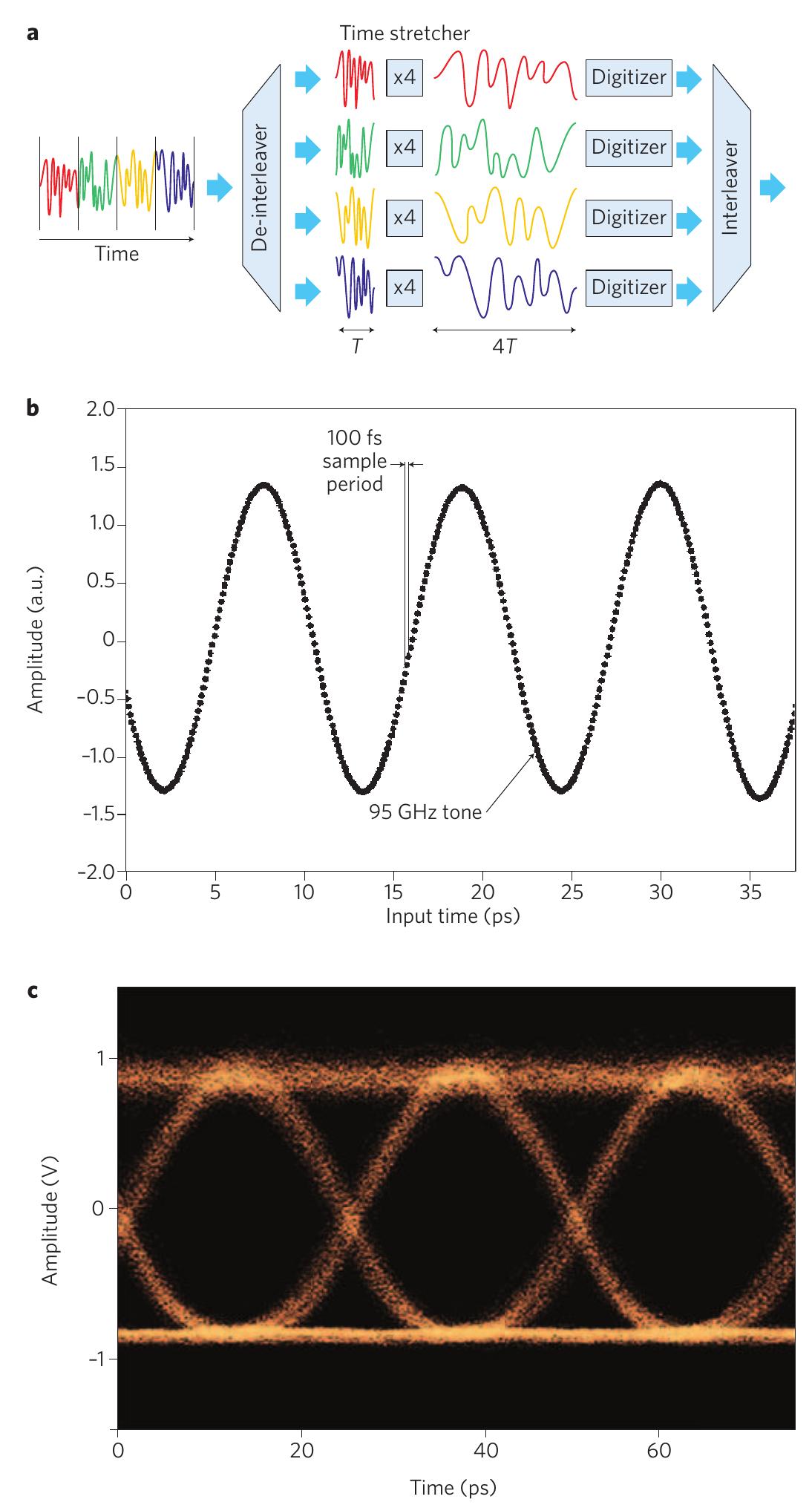 | analog-to-digital conversion with dft. a, schematic of