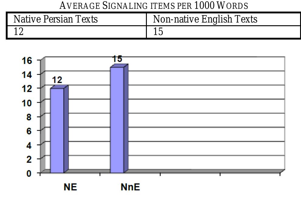 Shows signaling nouns in native persian and non- native