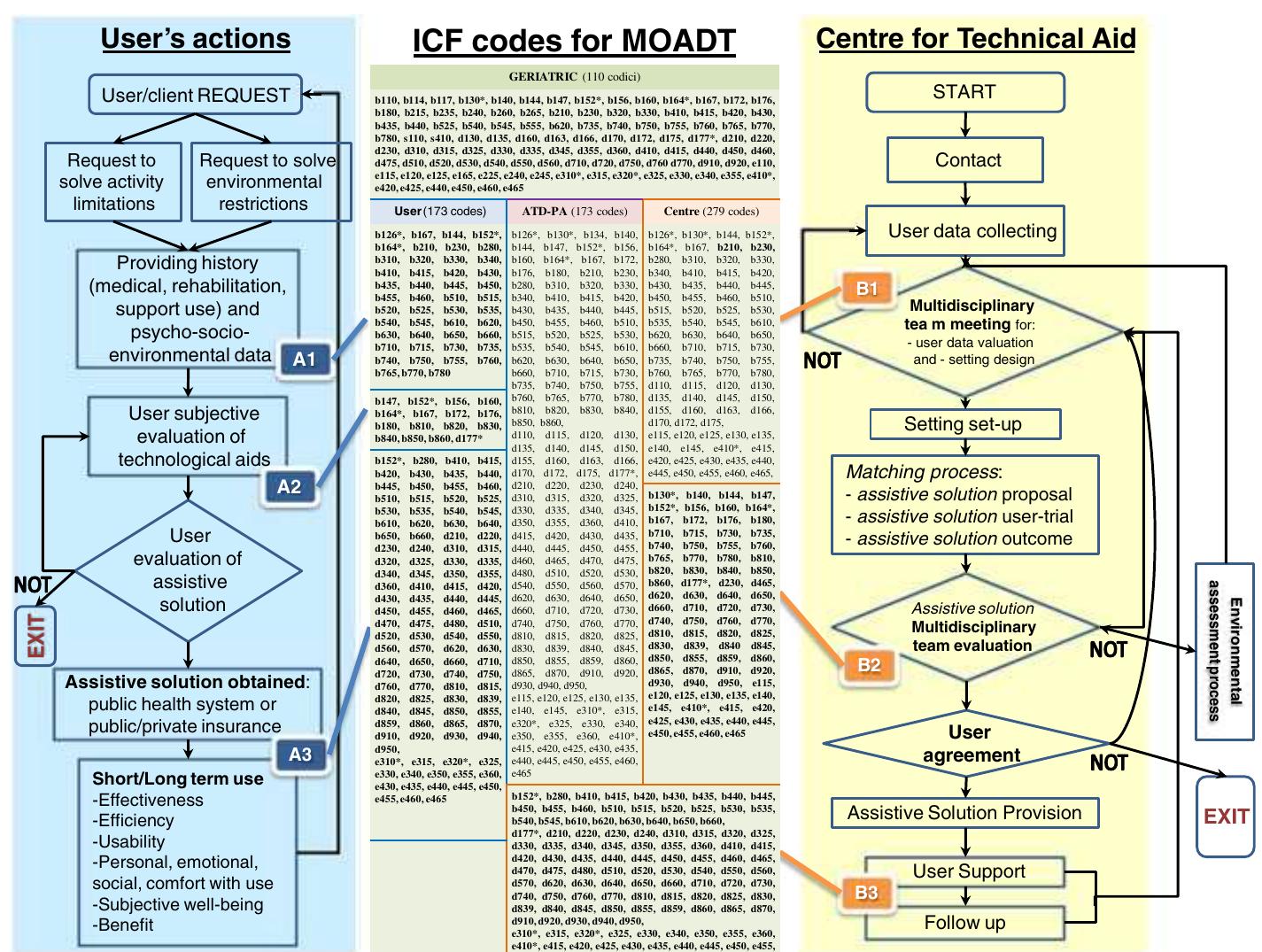 Flow chart of assistive technology assessment process in a