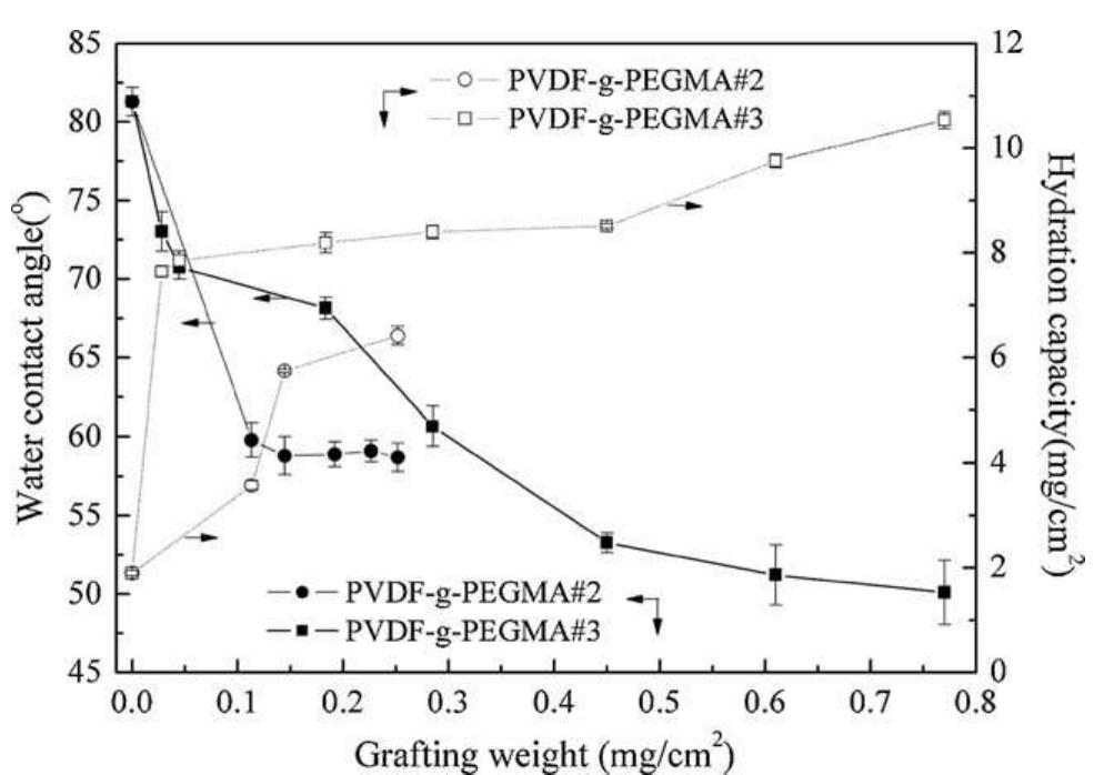 Figure 6 - from Surface grafting control of PEGylated poly