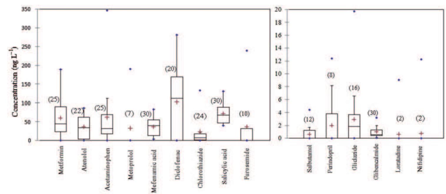 Box Plot Summarizing The Median And The Values Between The
