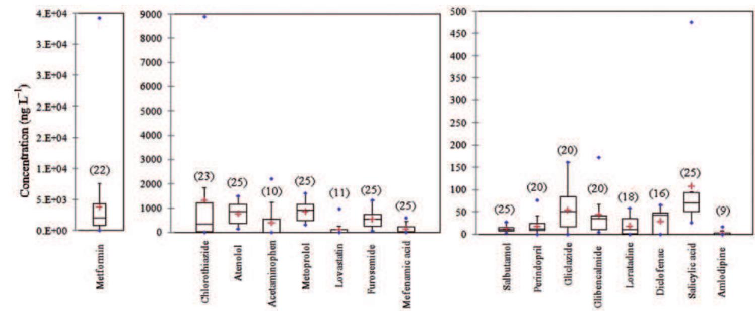 Box-plot summarizing the median and the values between the