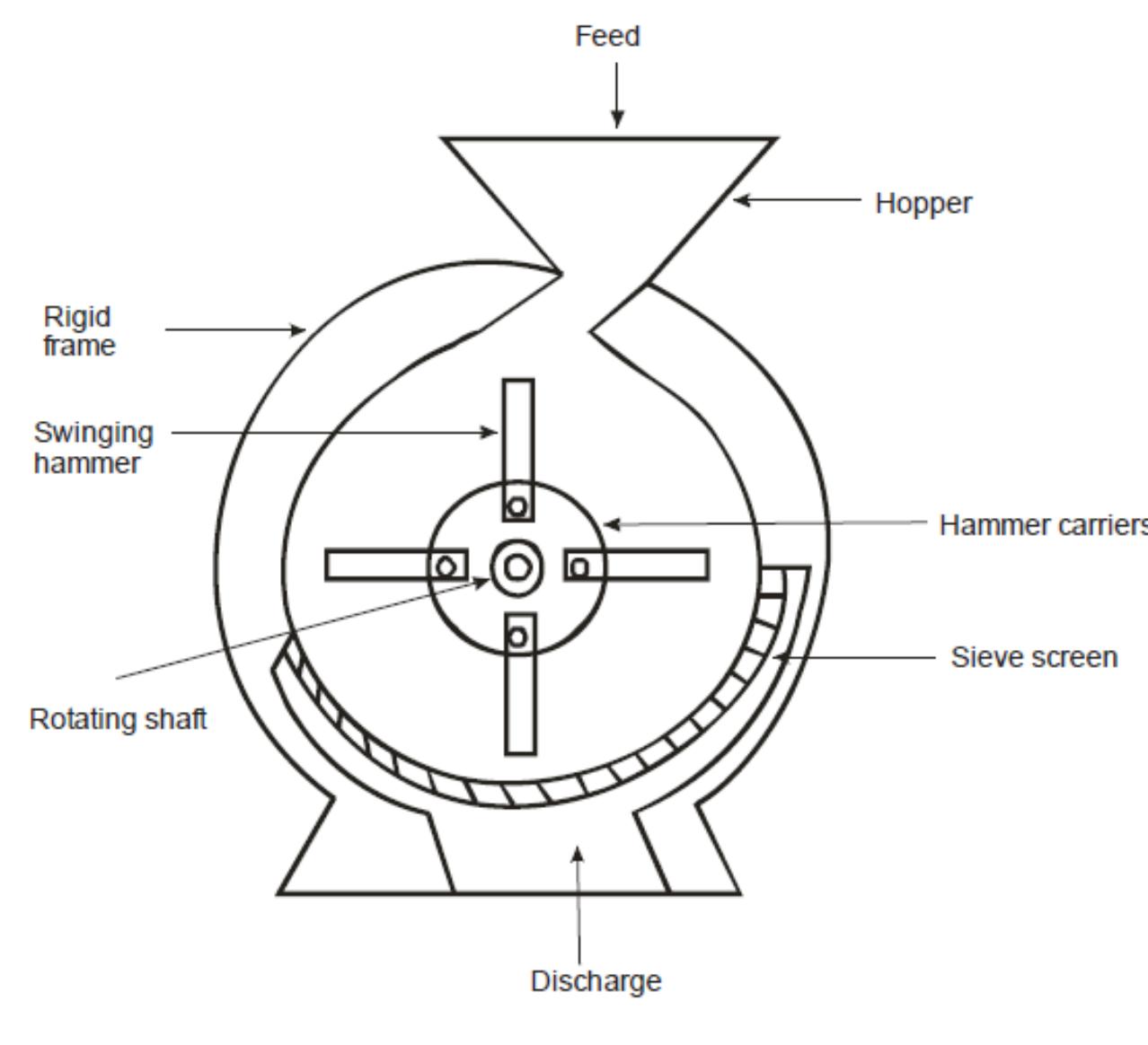 (PDF) GRAIN MILLING MACHINE. PAPER I: DESIGN AND CONSTRUCTION
