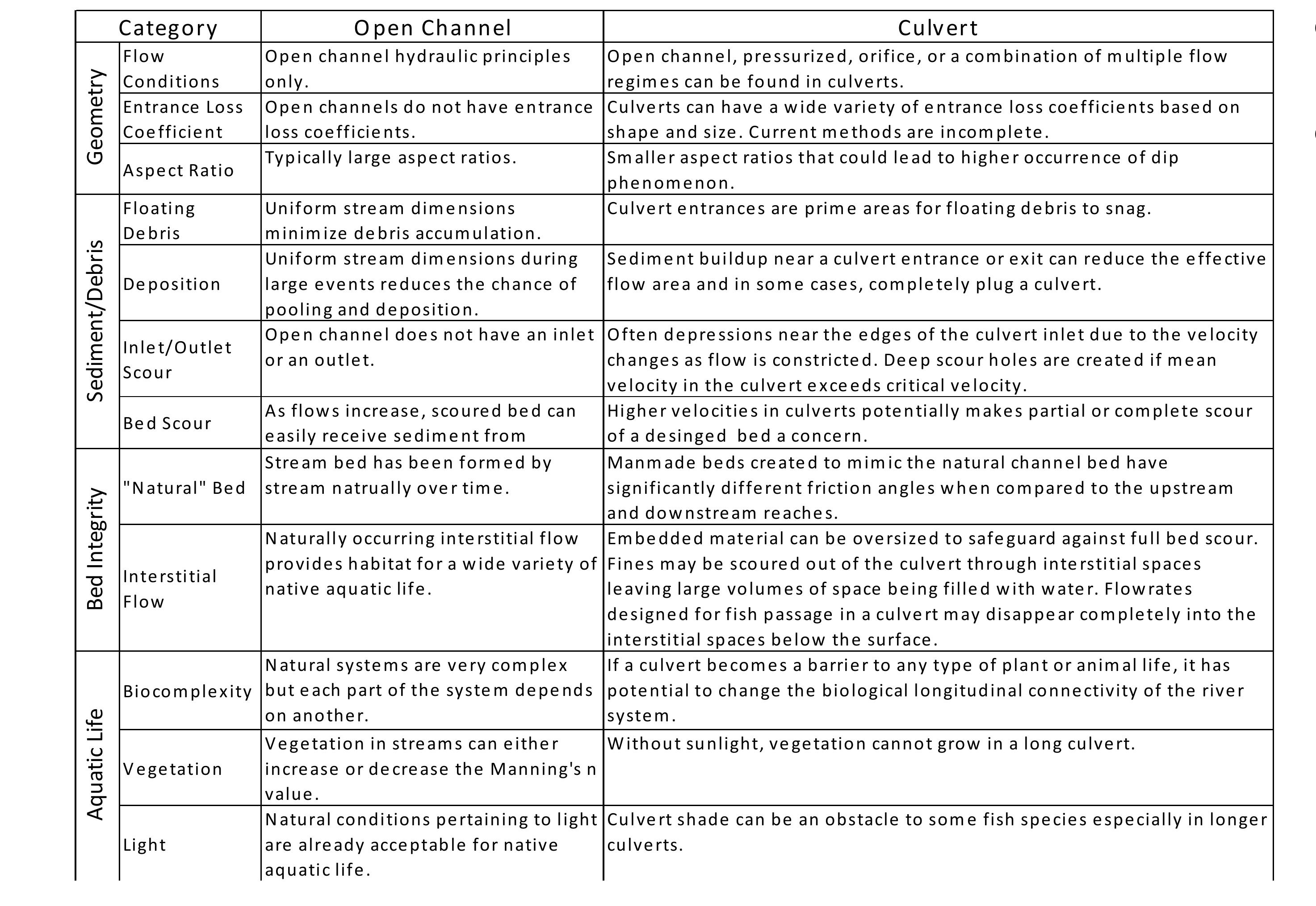 Open channel and culvert flow compared world environmental