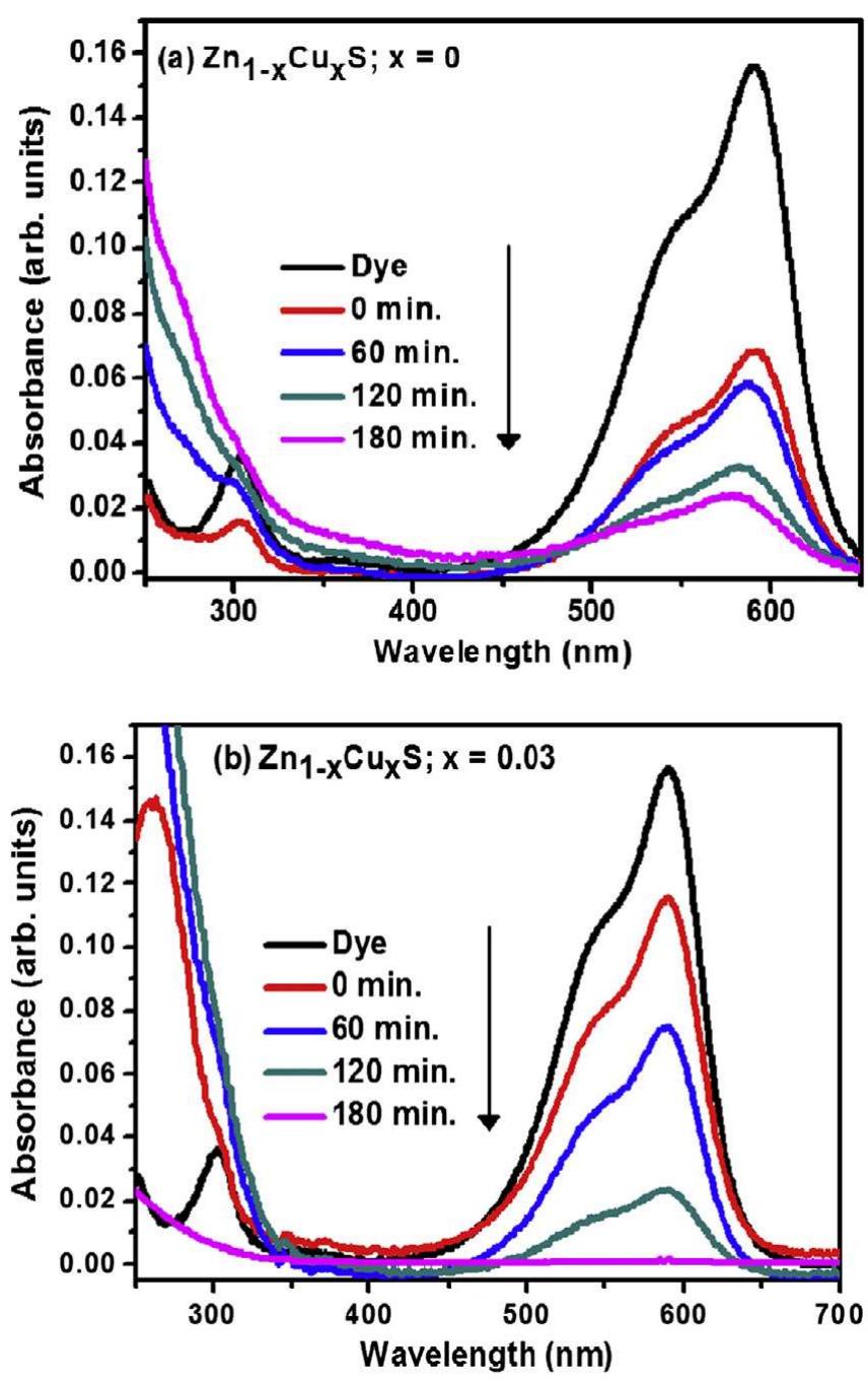 Absorbance spectra of crystal violet degraded in the
