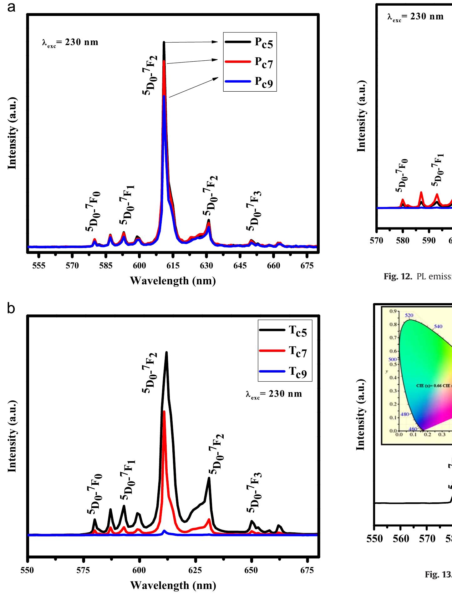 Pl emission spectra of (a) pcs, pc7, and peg samples, and