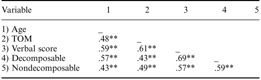 (PDF) Children's understanding of idioms and theory of mind development