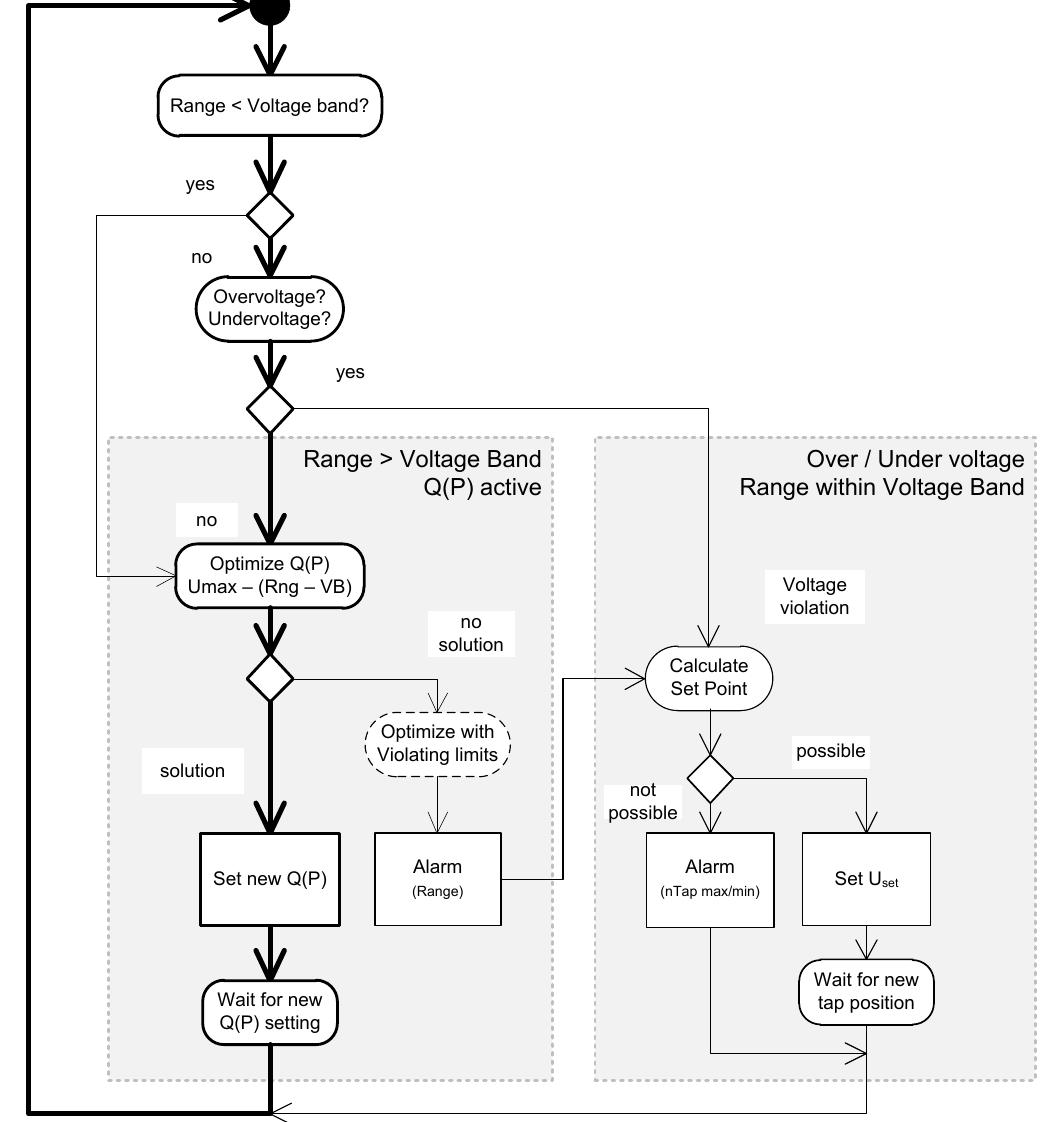 Simplified flow diagram of the controller algorithm.