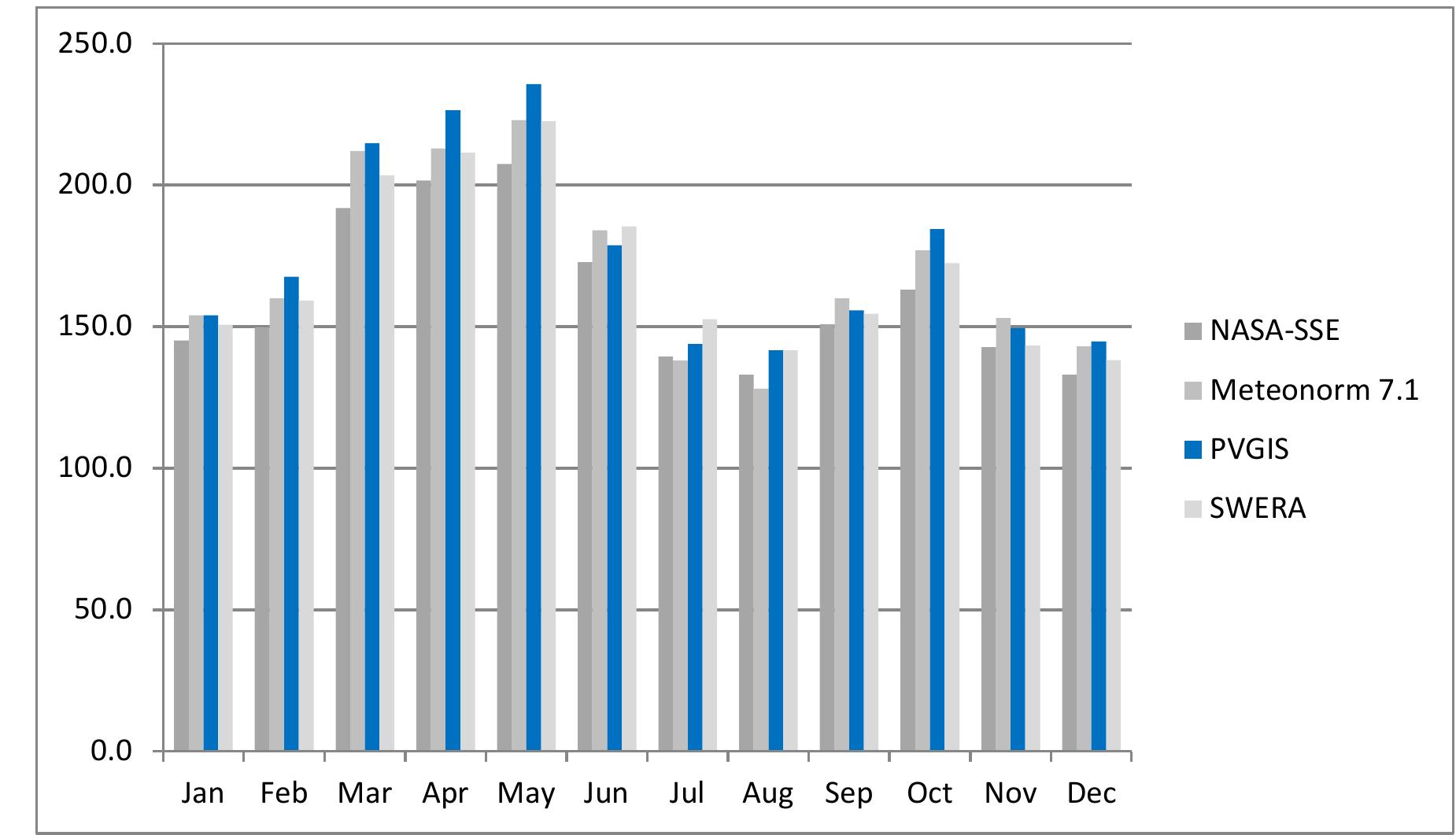 Figure 1 - A Report on Design Estimation of 1MW Solar PV