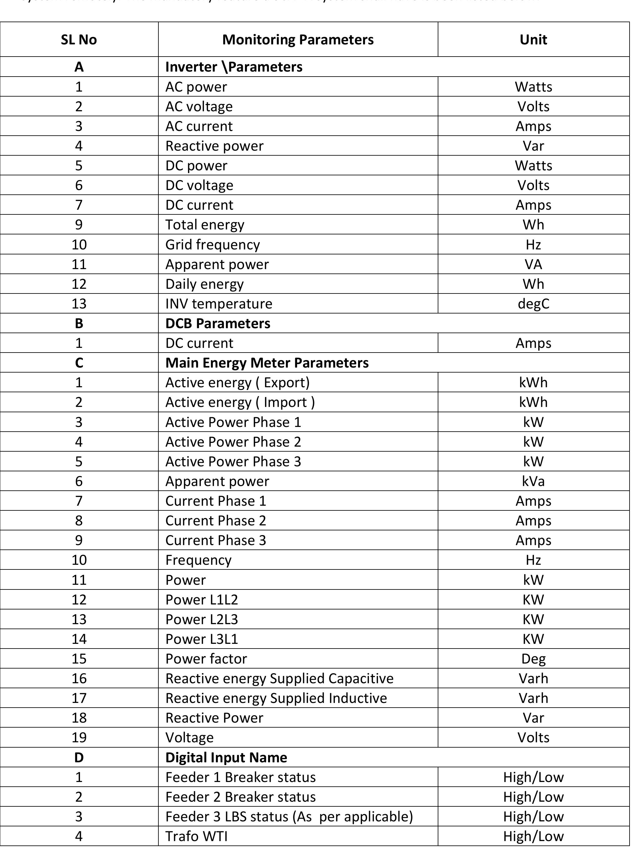 Table 15 - A Report on Design Estimation of 1MW Solar PV