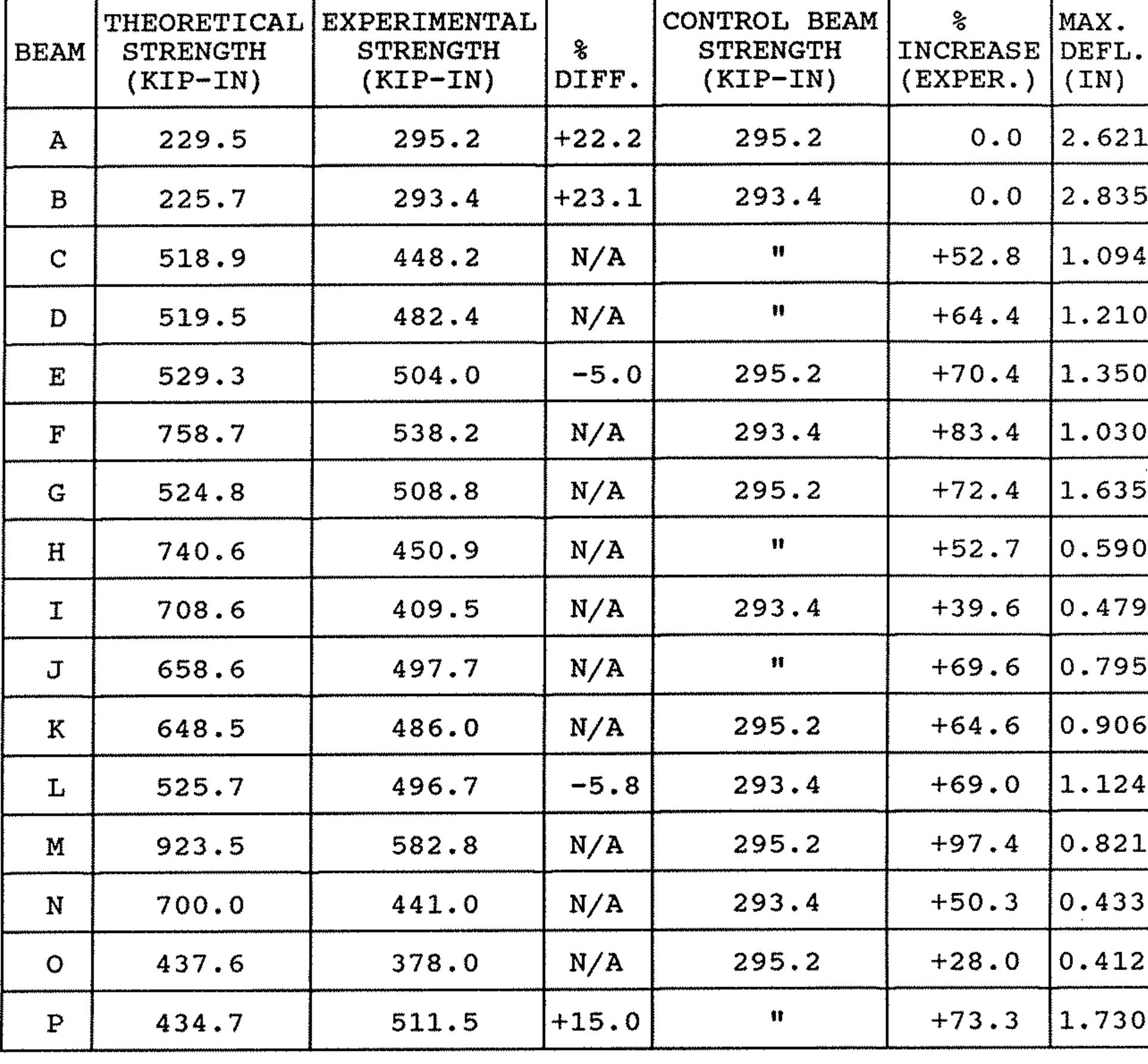 Table 1 - External reinforcement of concrete beams using