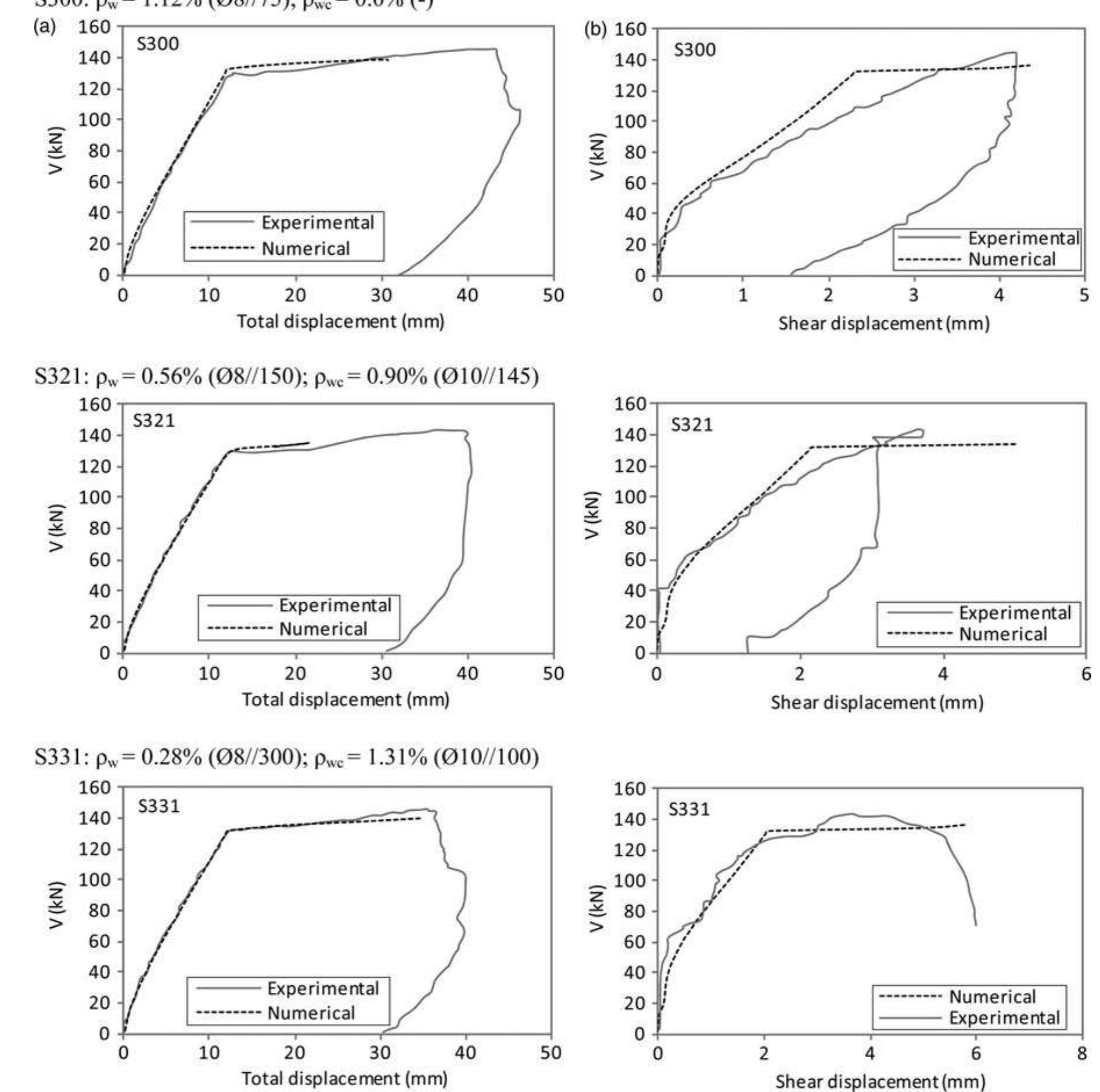 Shear force versus displacement for beams of series m/(v4)