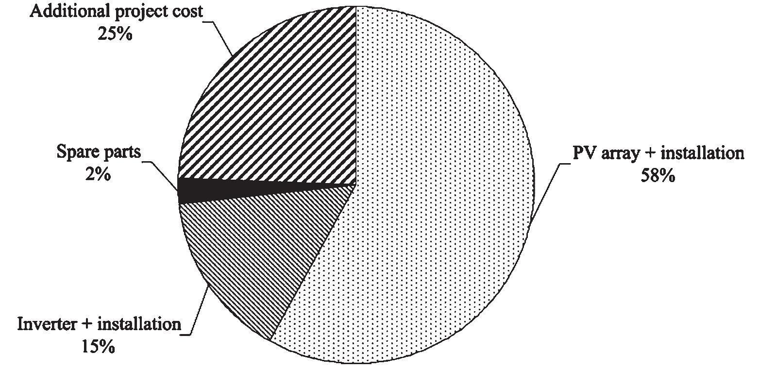 Cost breakdown of the pv system