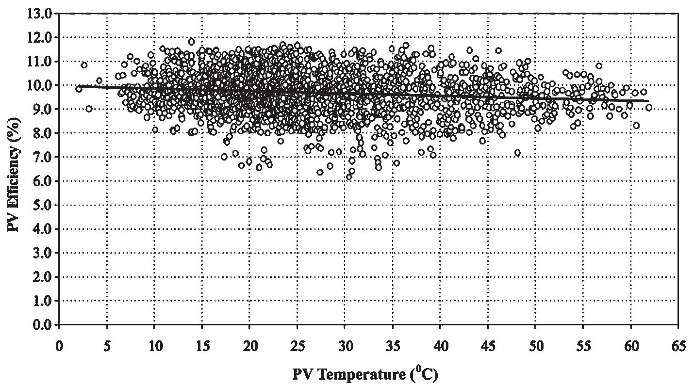 Hourly pv array efficiency as a function of pv module