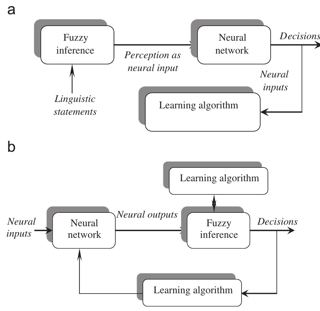 (a) the first model of fuzzy neural system [4]. (b) the