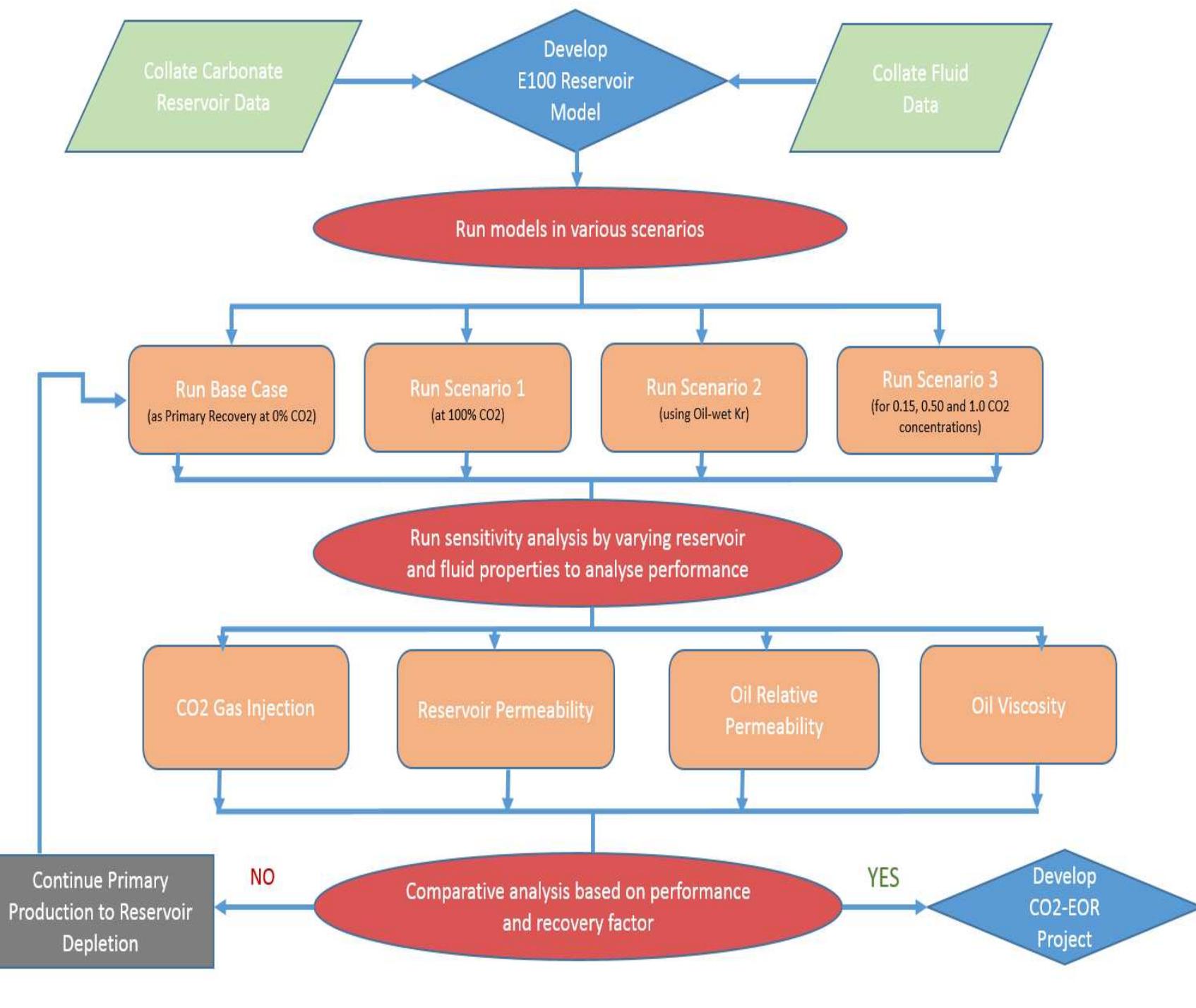 6 designed project flowchart for co2 modelling in eclipse