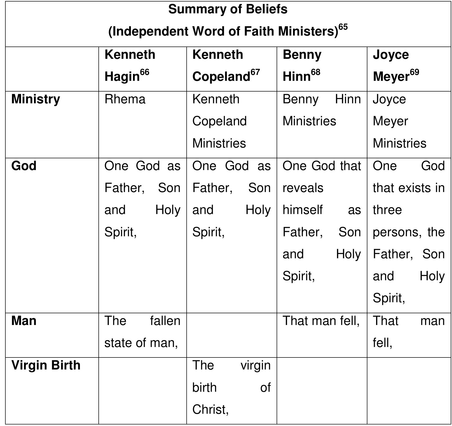 Figure 3 - THE WORD OF FAITH MOVEMENT: TOWARDS A