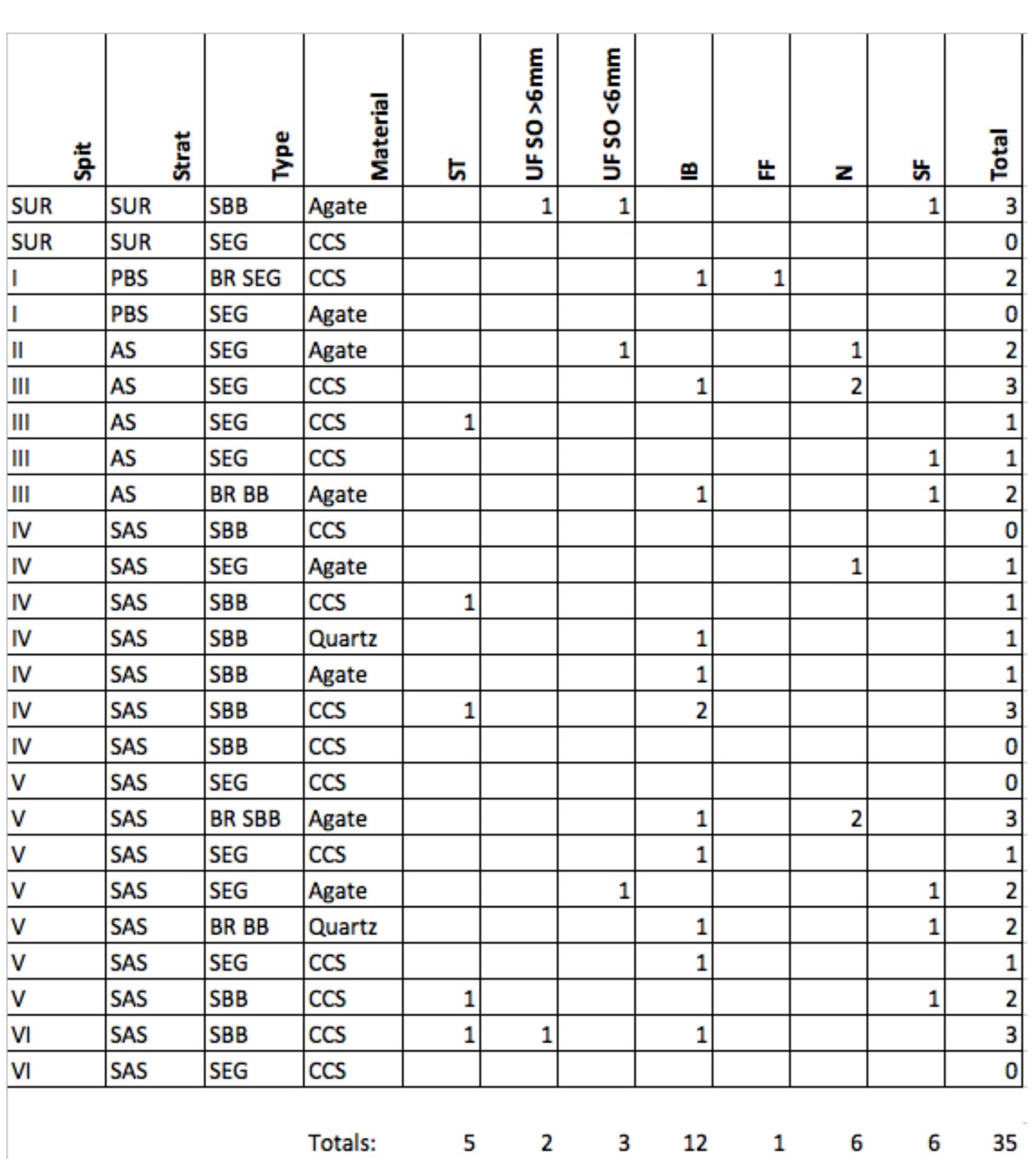 The distribution and density of bead types from mafunyane’s