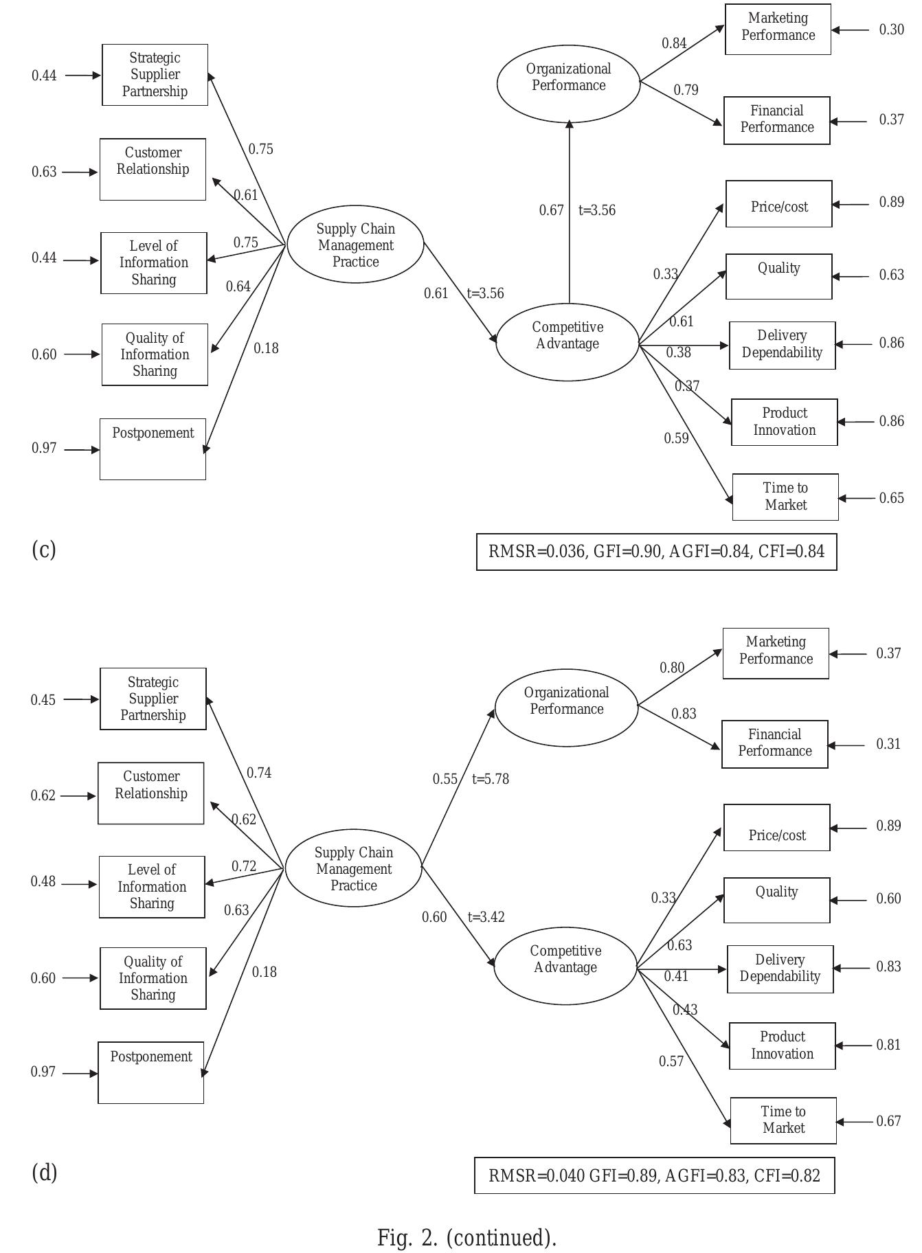 Comparison of alternative models