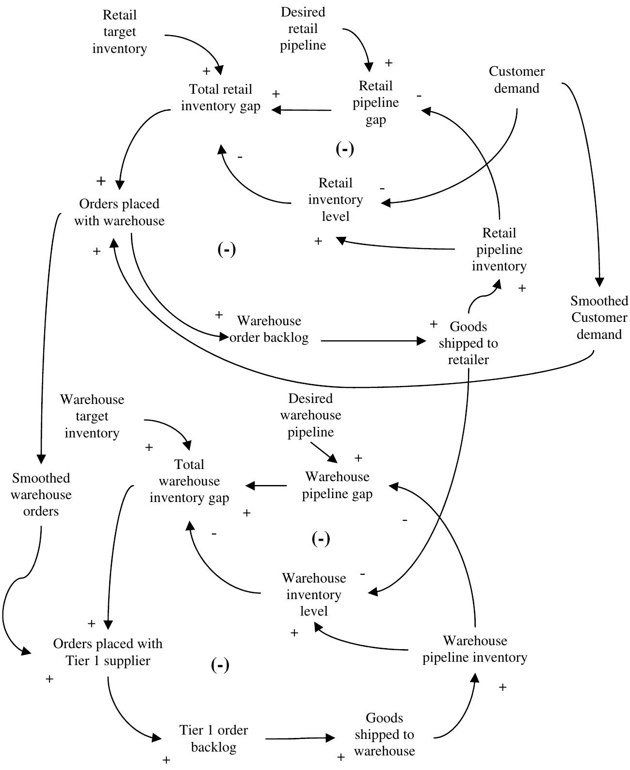 Causal loop diagram of retail and warehouse sectors,