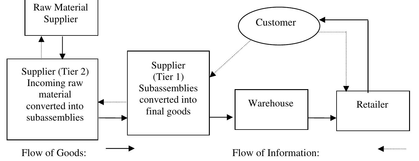 Flow of goods and information: vendor managed inventory.