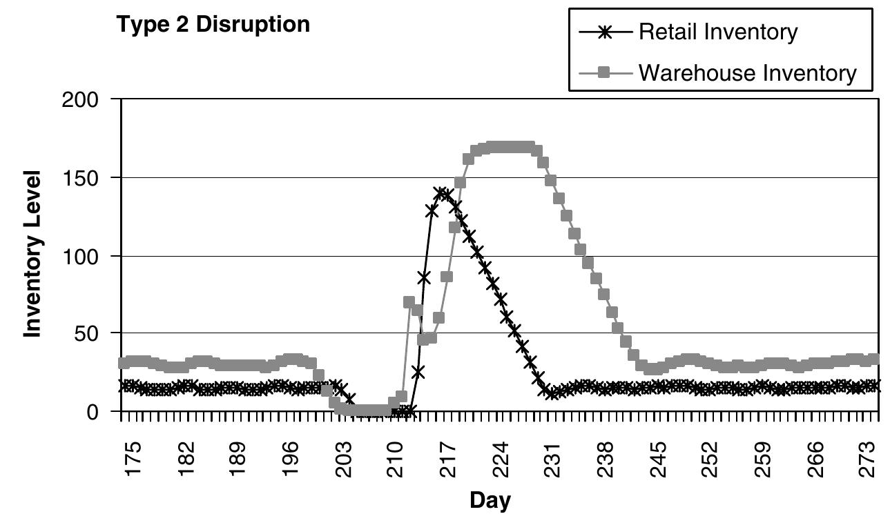 Retail inventory and warehouse inventory for a type 2