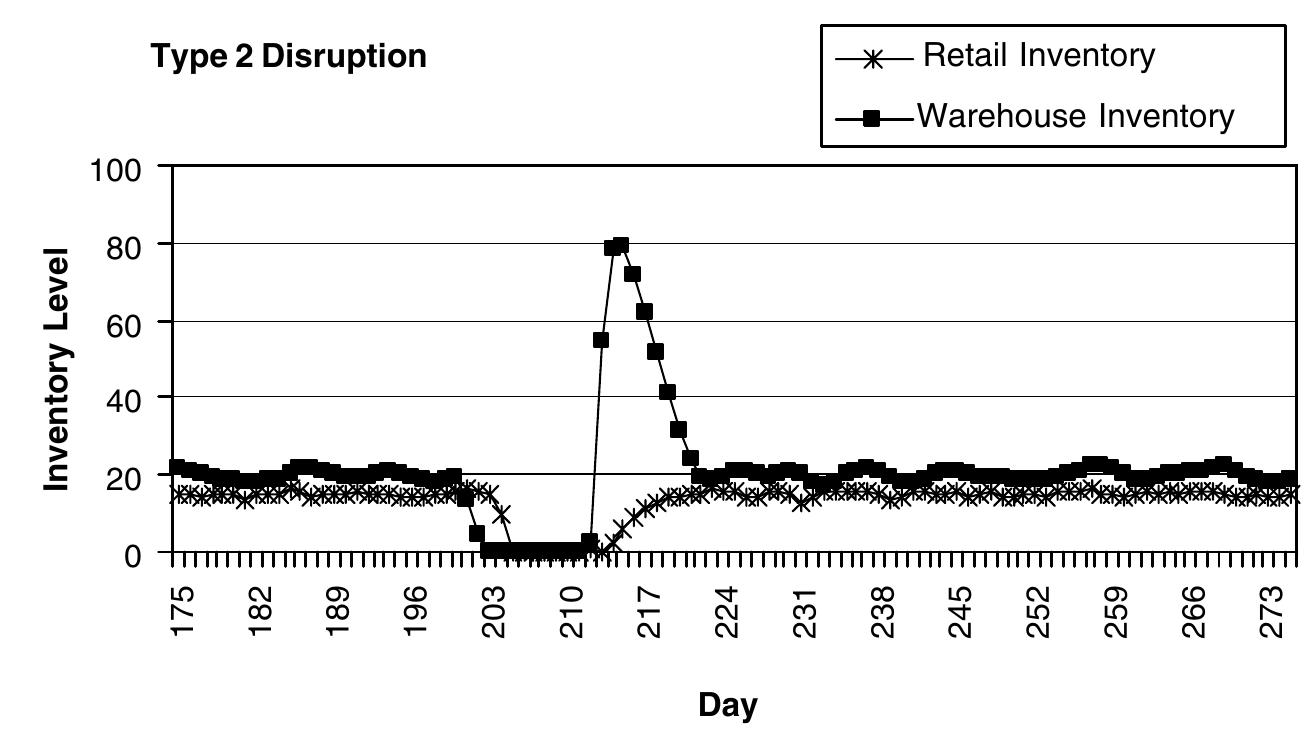 Retail inventory and warehouse inventory for a type 2