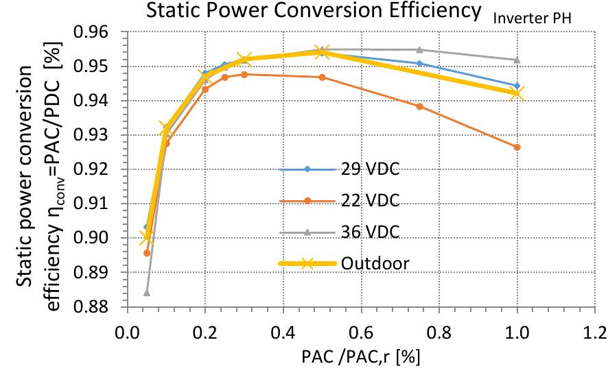 Static power conversion efficiency measured at three dc