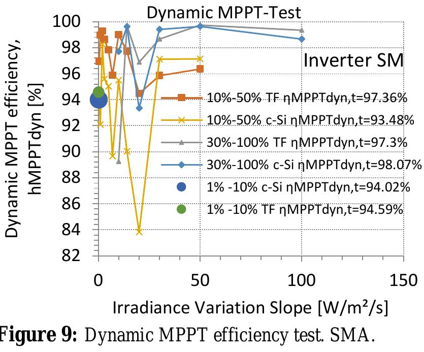 (PDF) EN 50530 inverter test.pdf